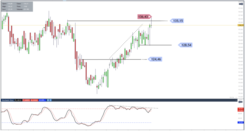 Tech Tuesday: Markets find their footing after a volatile pullback ...